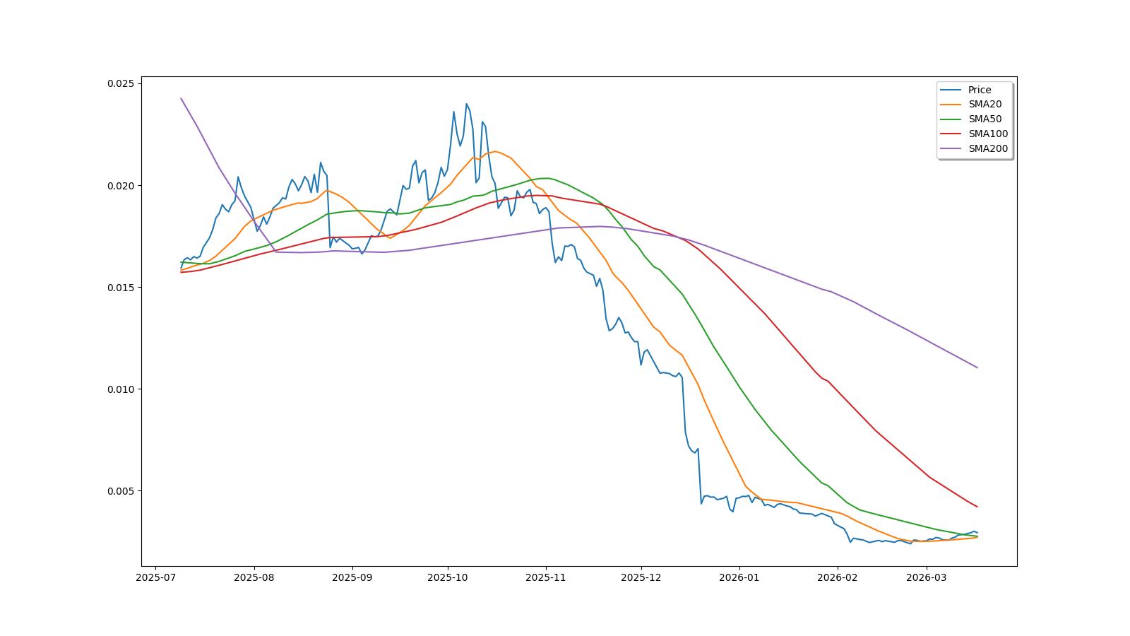 MsgSender Simple Moving Averages