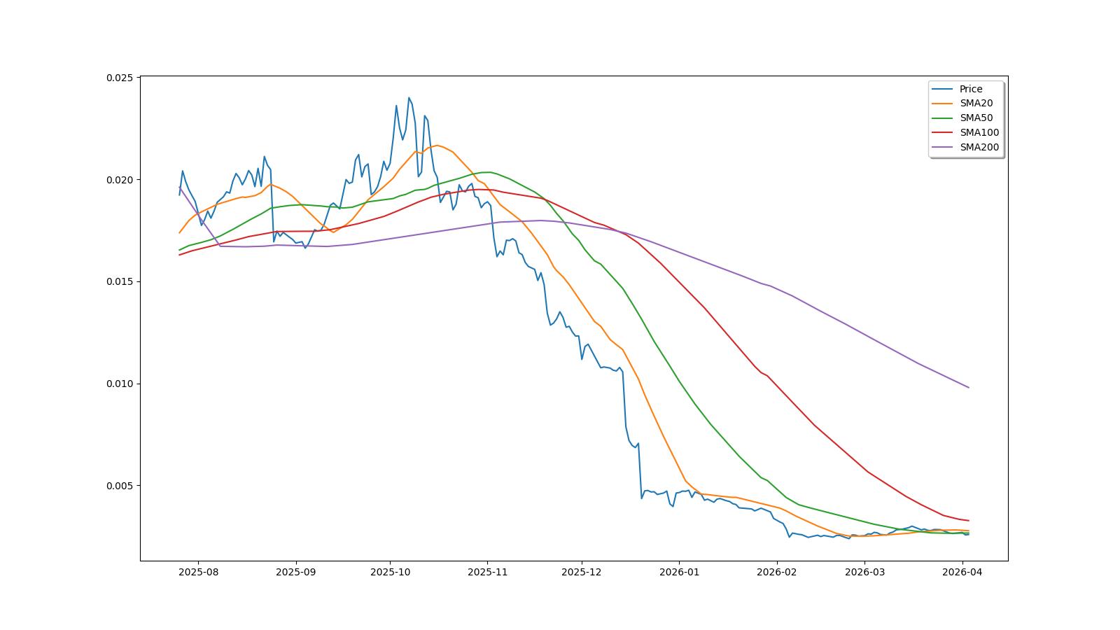MsgSender Simple Moving Averages