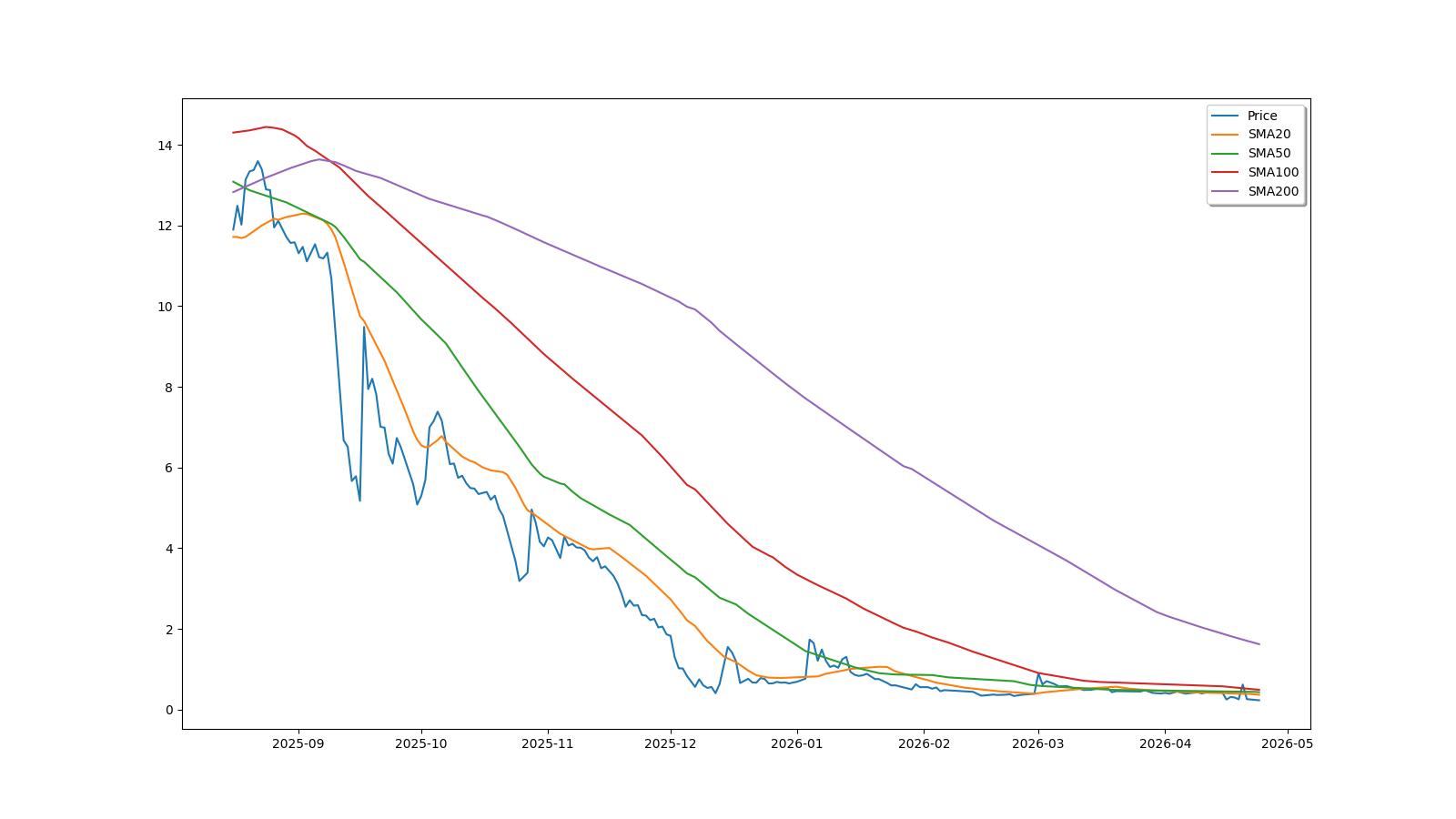 MSquare Global Simple Moving Averages