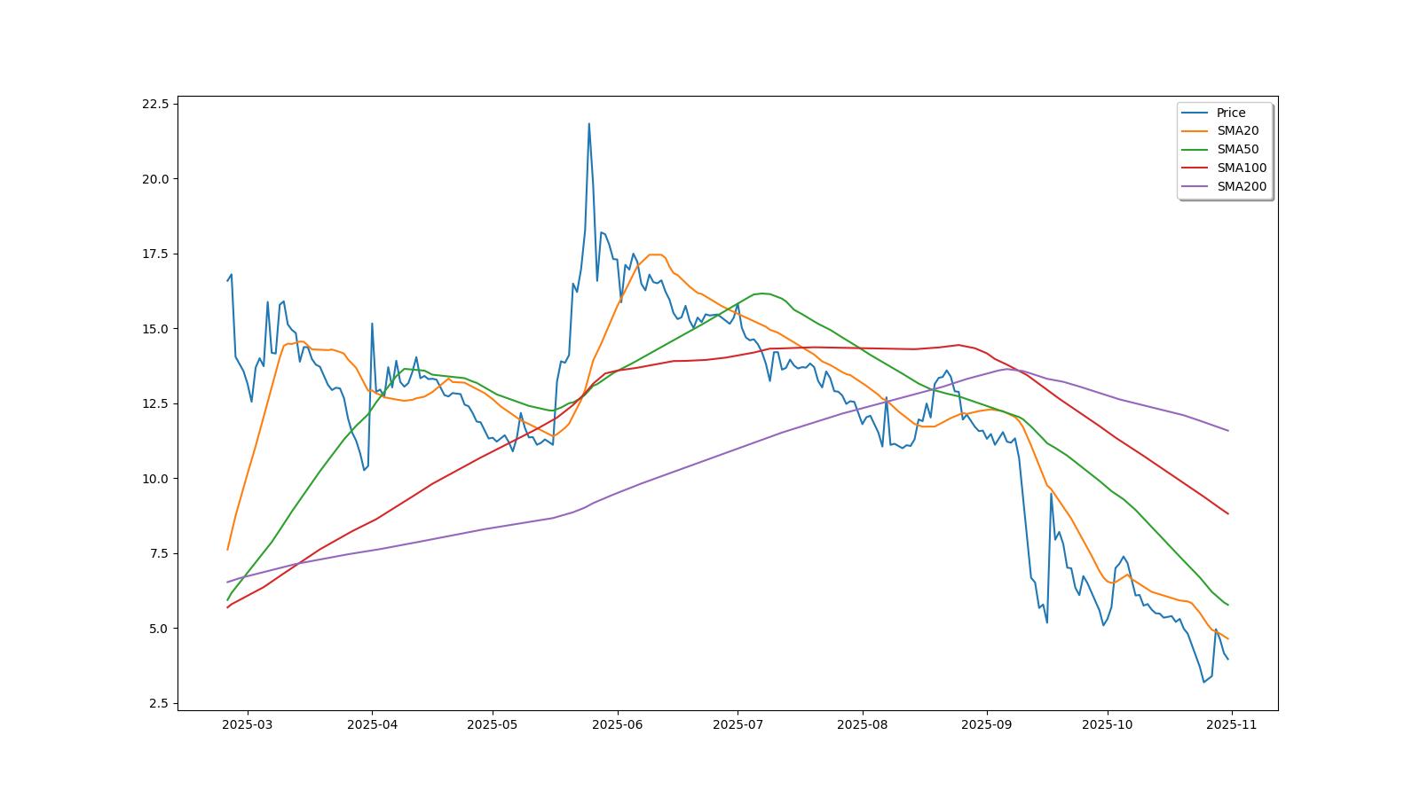 MSquare Global Simple Moving Averages
