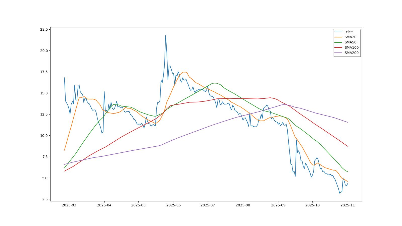 MSquare Global Simple Moving Averages