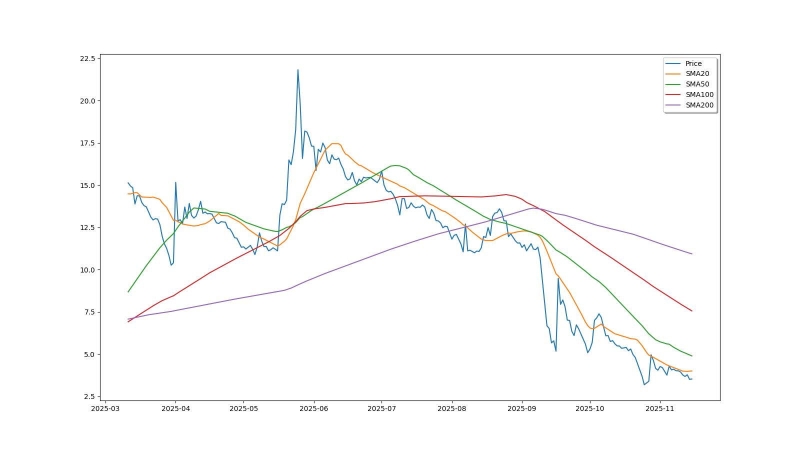 MSquare Global Simple Moving Averages