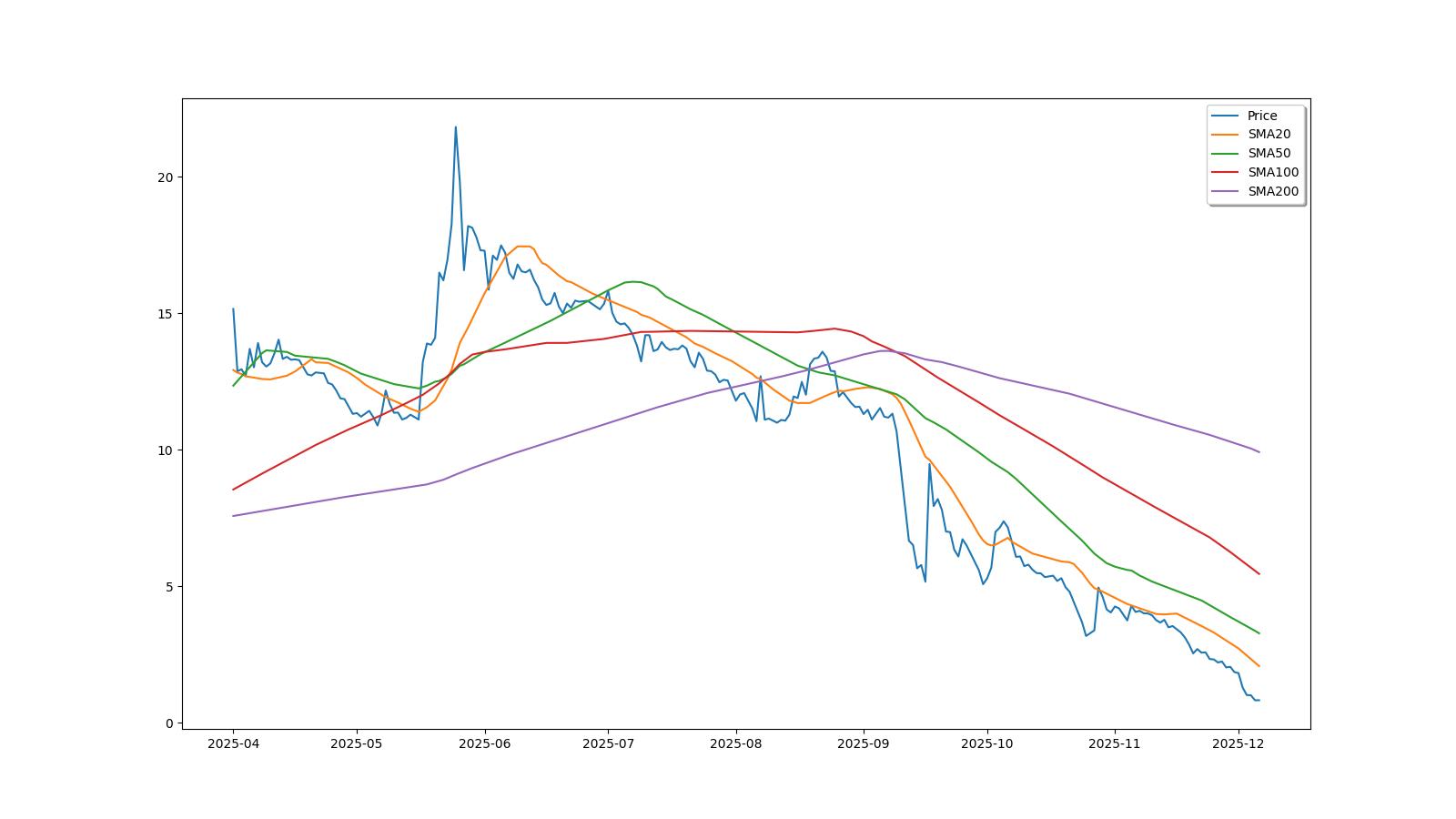 MSquare Global Simple Moving Averages