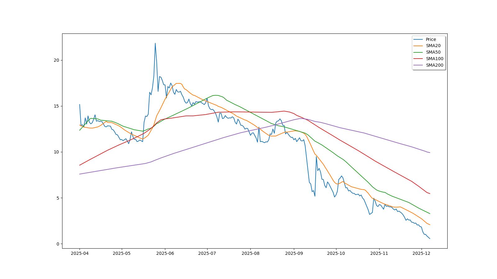 MSquare Global Simple Moving Averages