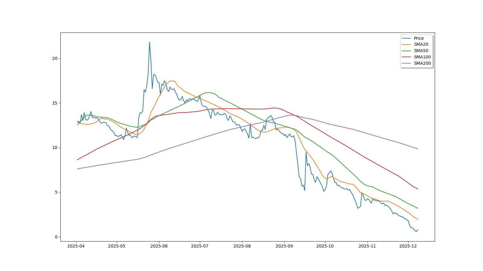 MSquare Global Simple Moving Averages