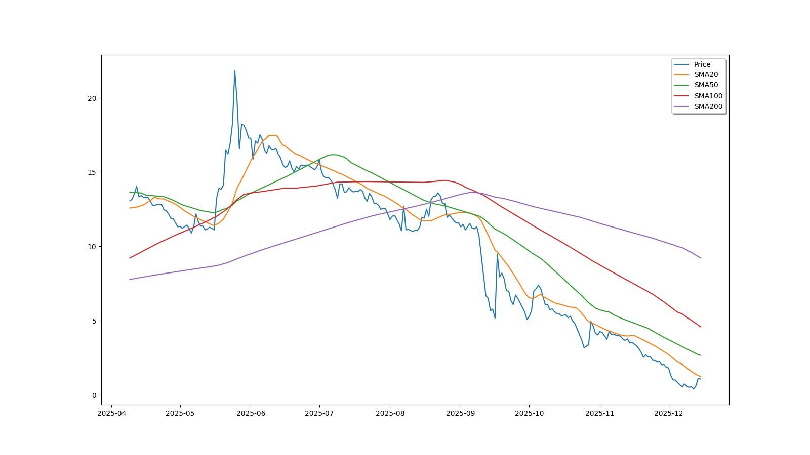 MSquare Global Simple Moving Averages