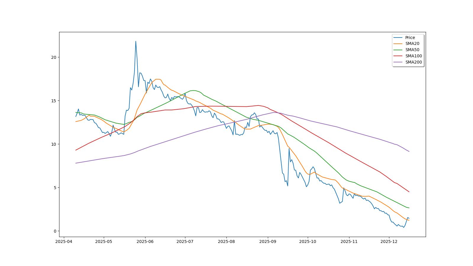 MSquare Global Simple Moving Averages