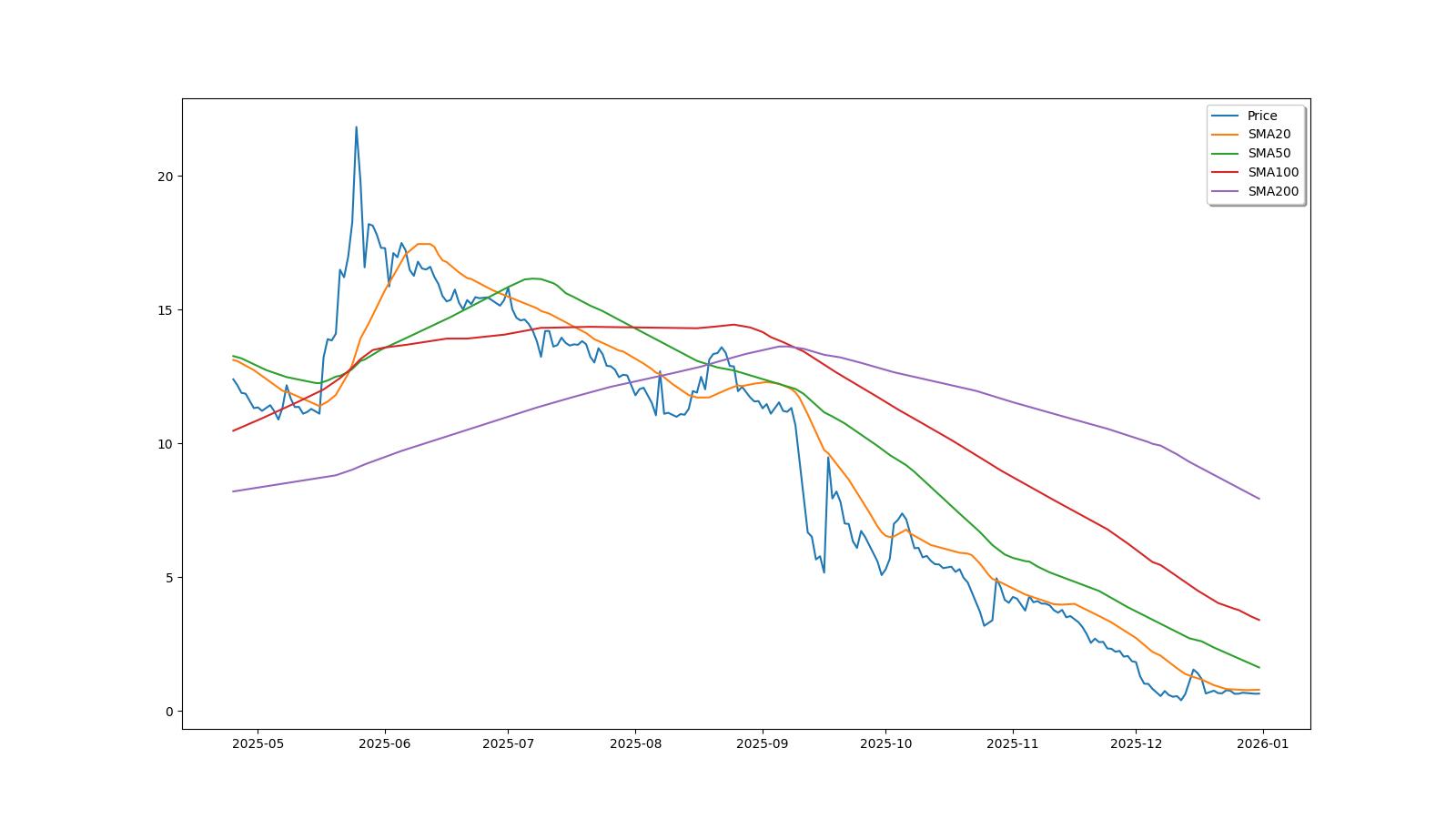 MSquare Global Simple Moving Averages