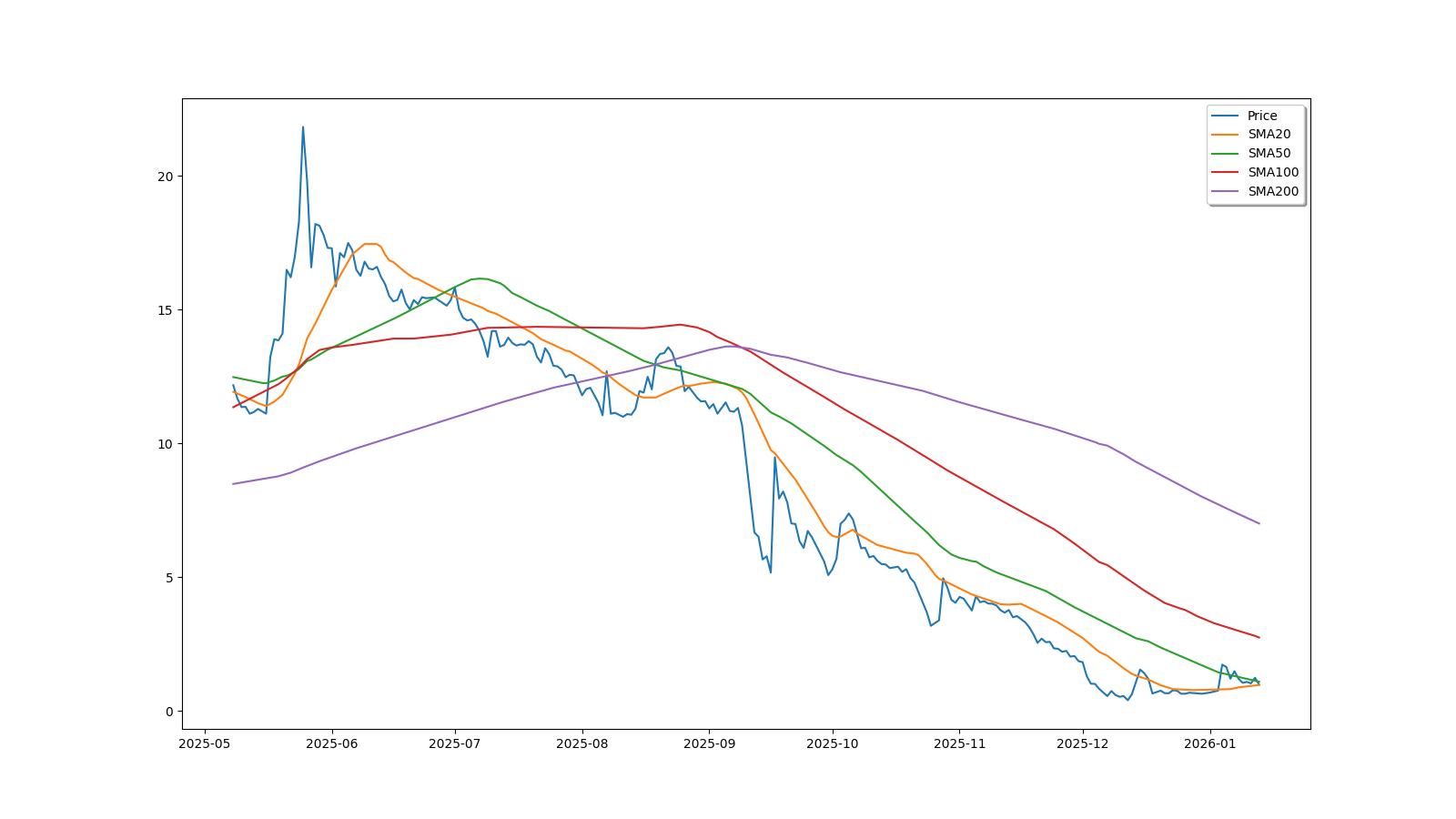 MSquare Global Simple Moving Averages