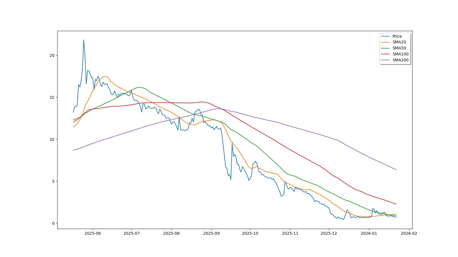 MSquare Global Simple Moving Averages