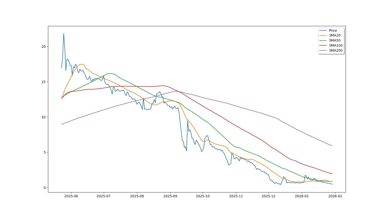 MSquare Global Simple Moving Averages