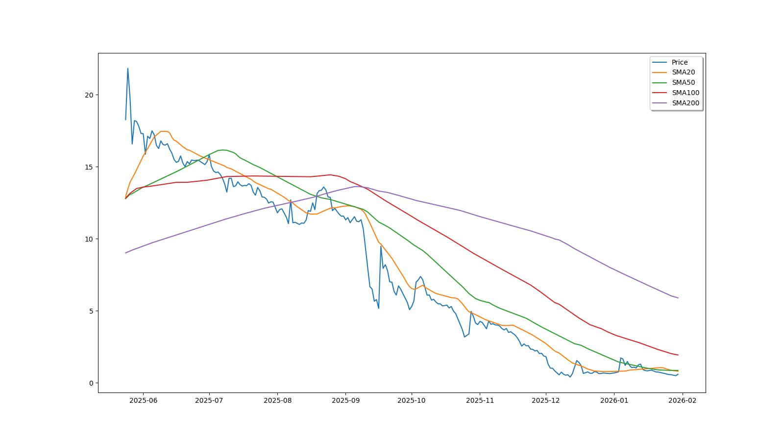 MSquare Global Simple Moving Averages
