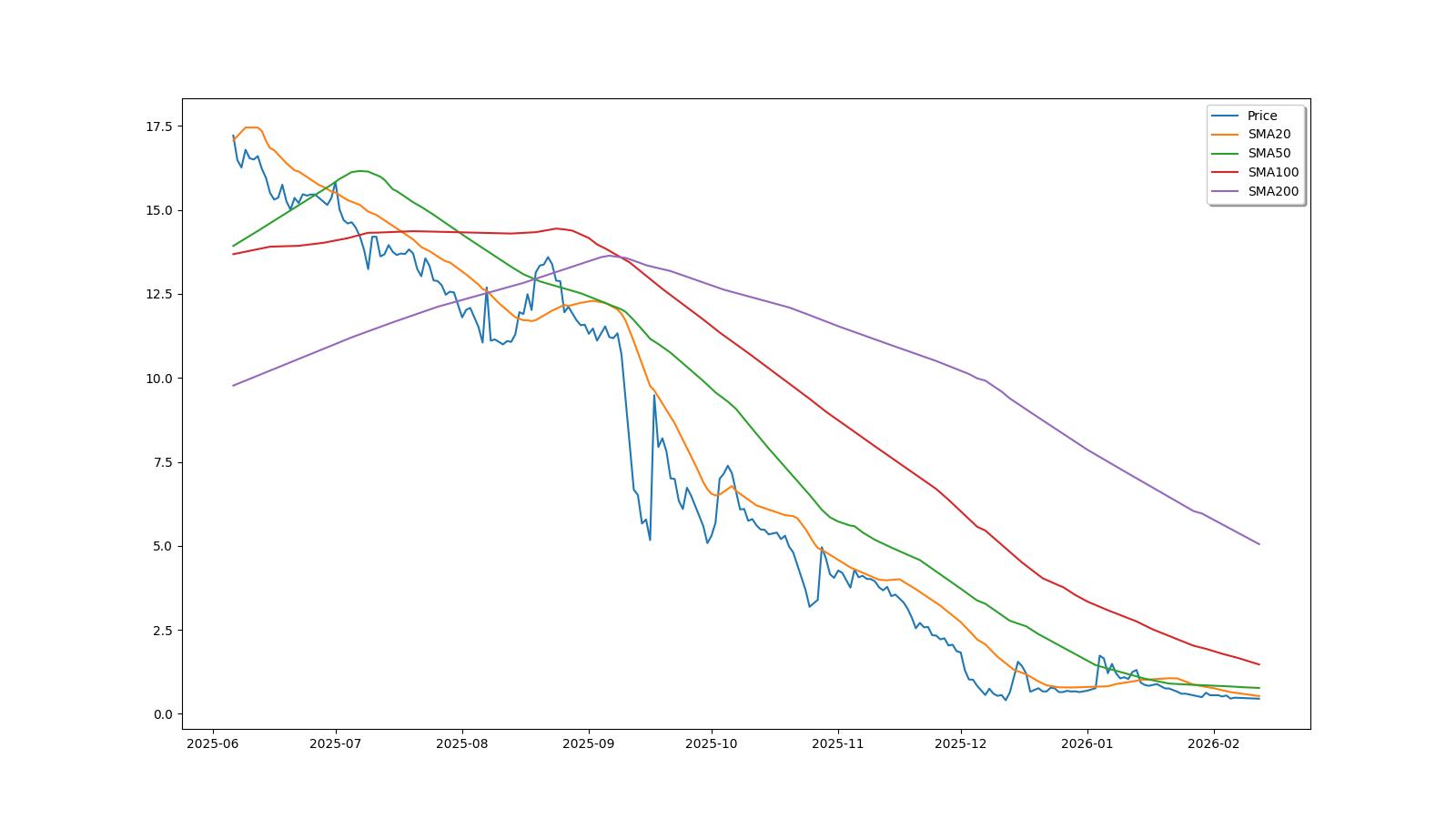 MSquare Global Simple Moving Averages