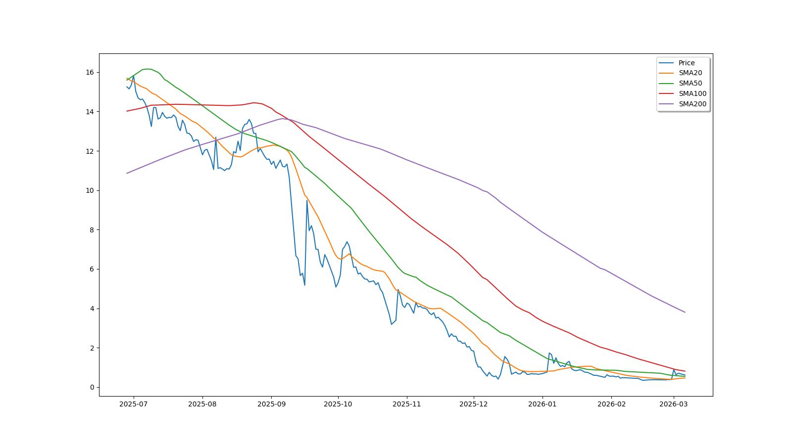 MSquare Global Simple Moving Averages