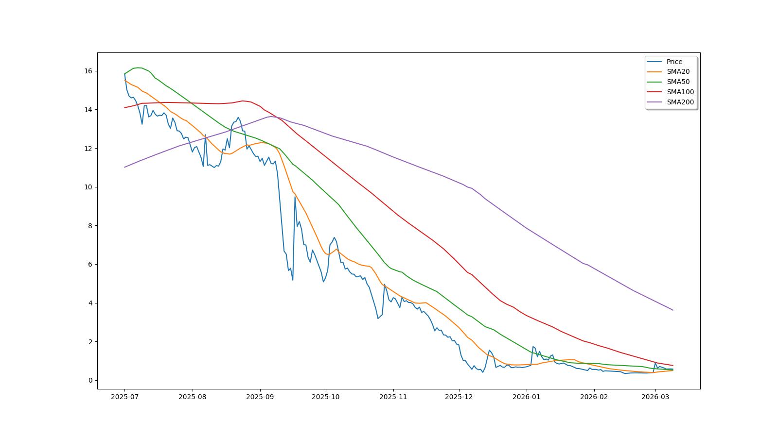 MSquare Global Simple Moving Averages