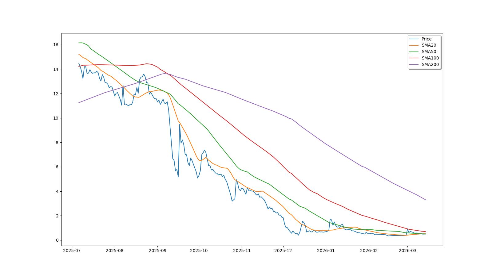 MSquare Global Simple Moving Averages