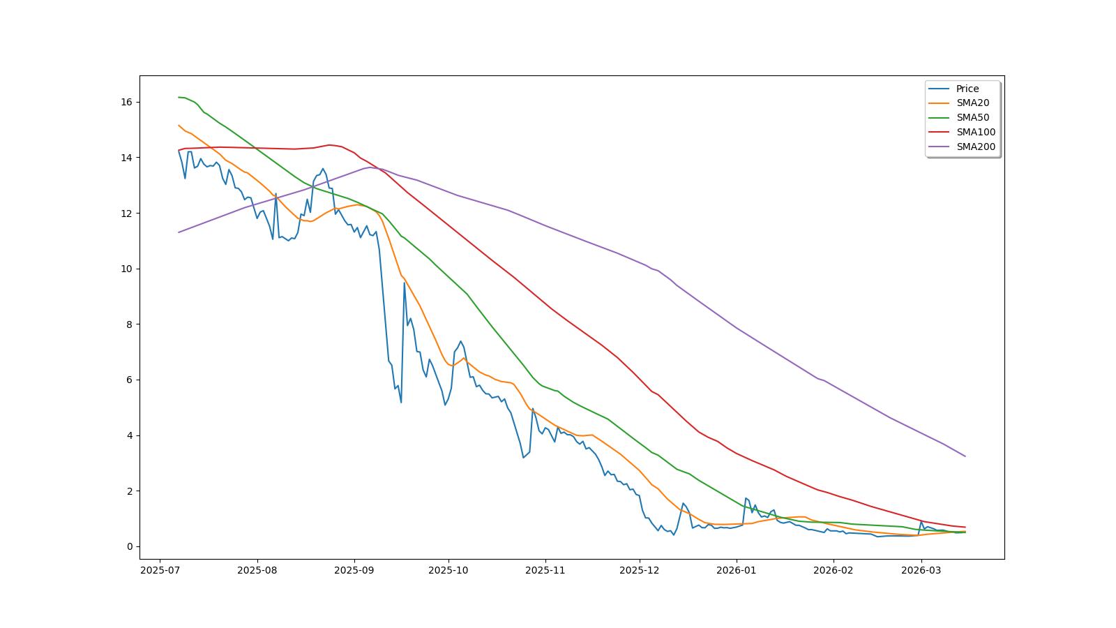 MSquare Global Simple Moving Averages