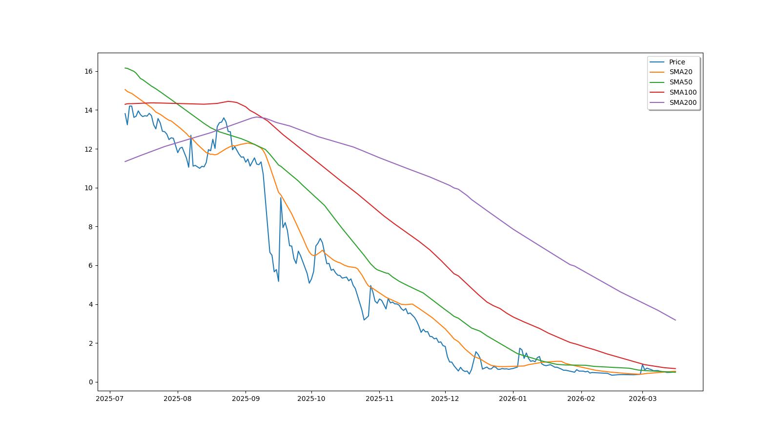 MSquare Global Simple Moving Averages