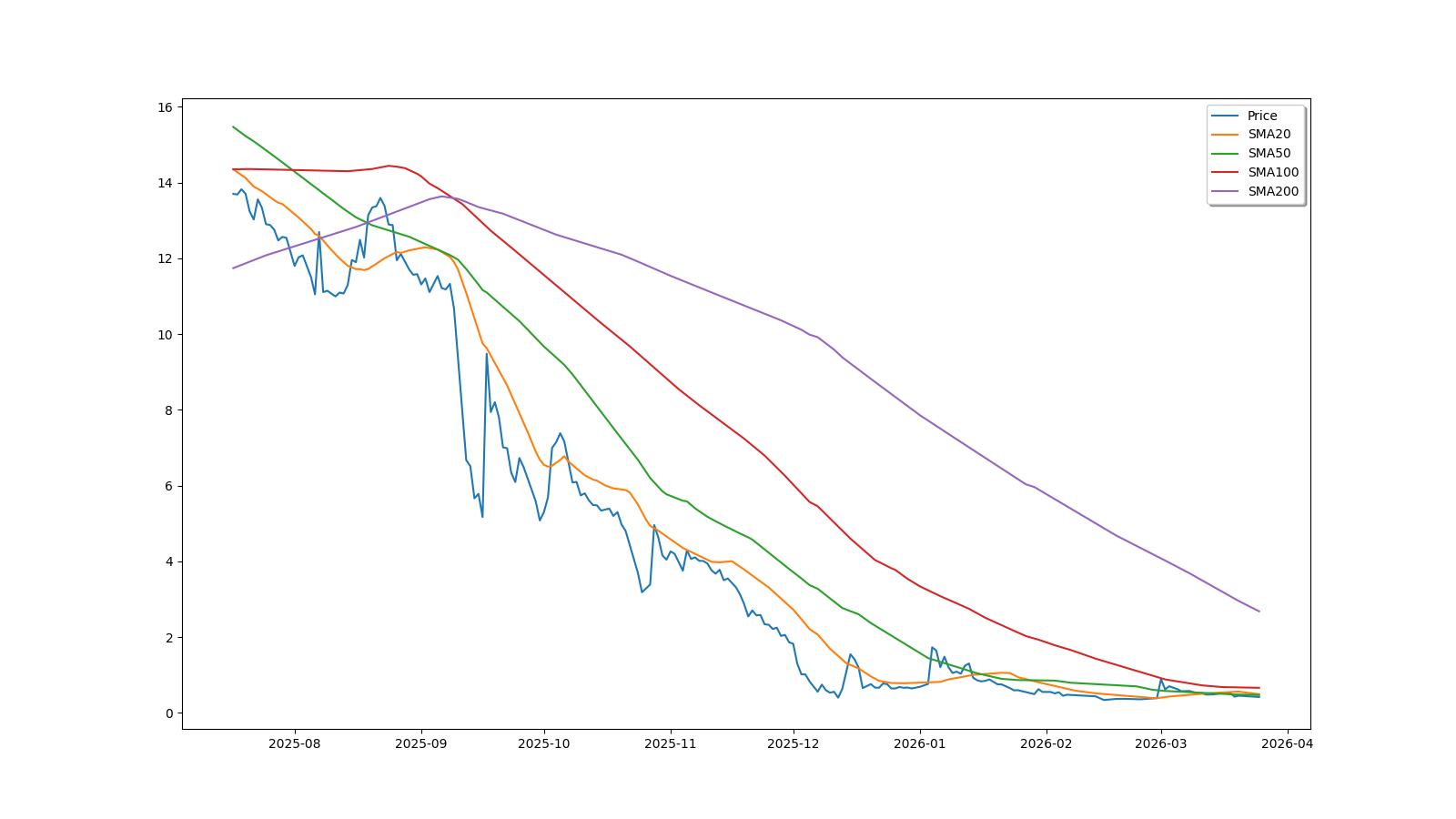 MSquare Global Simple Moving Averages