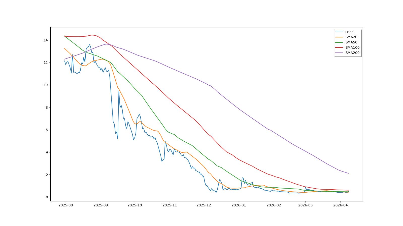 MSquare Global Simple Moving Averages