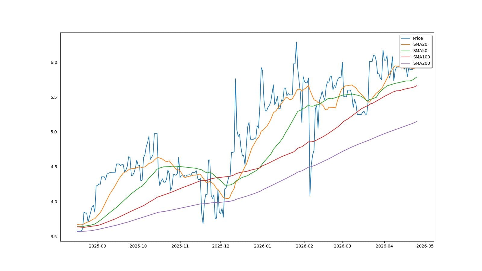Mt Pelerin Shares Simple Moving Averages