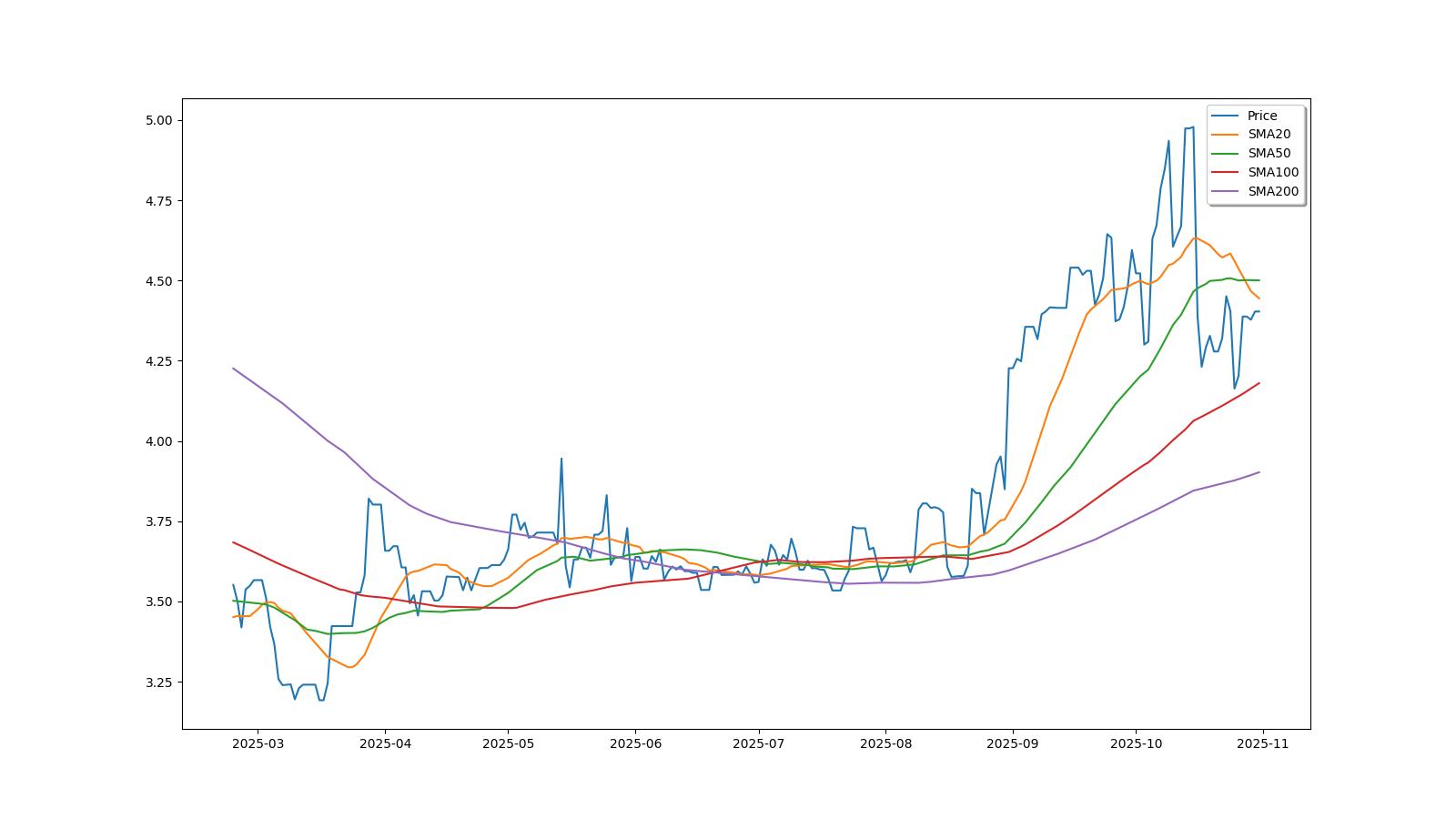 Mt Pelerin Shares Simple Moving Averages
