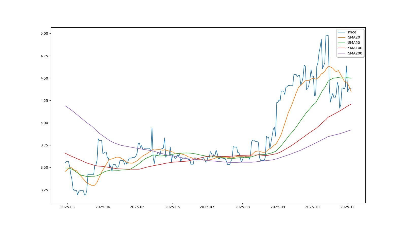 Mt Pelerin Shares Simple Moving Averages