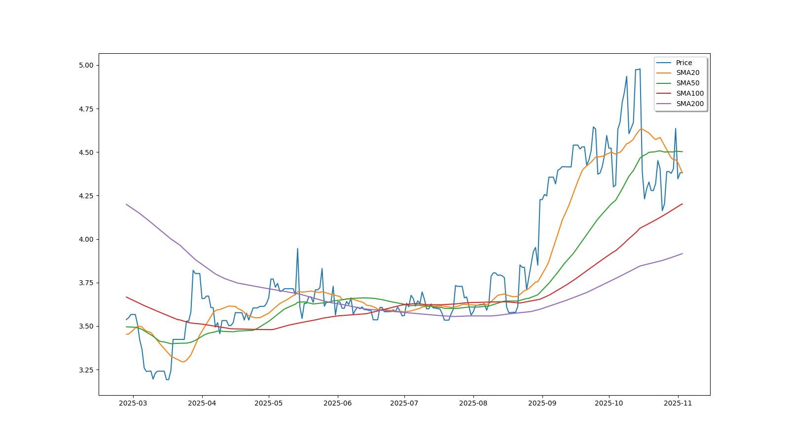 Mt Pelerin Shares Simple Moving Averages