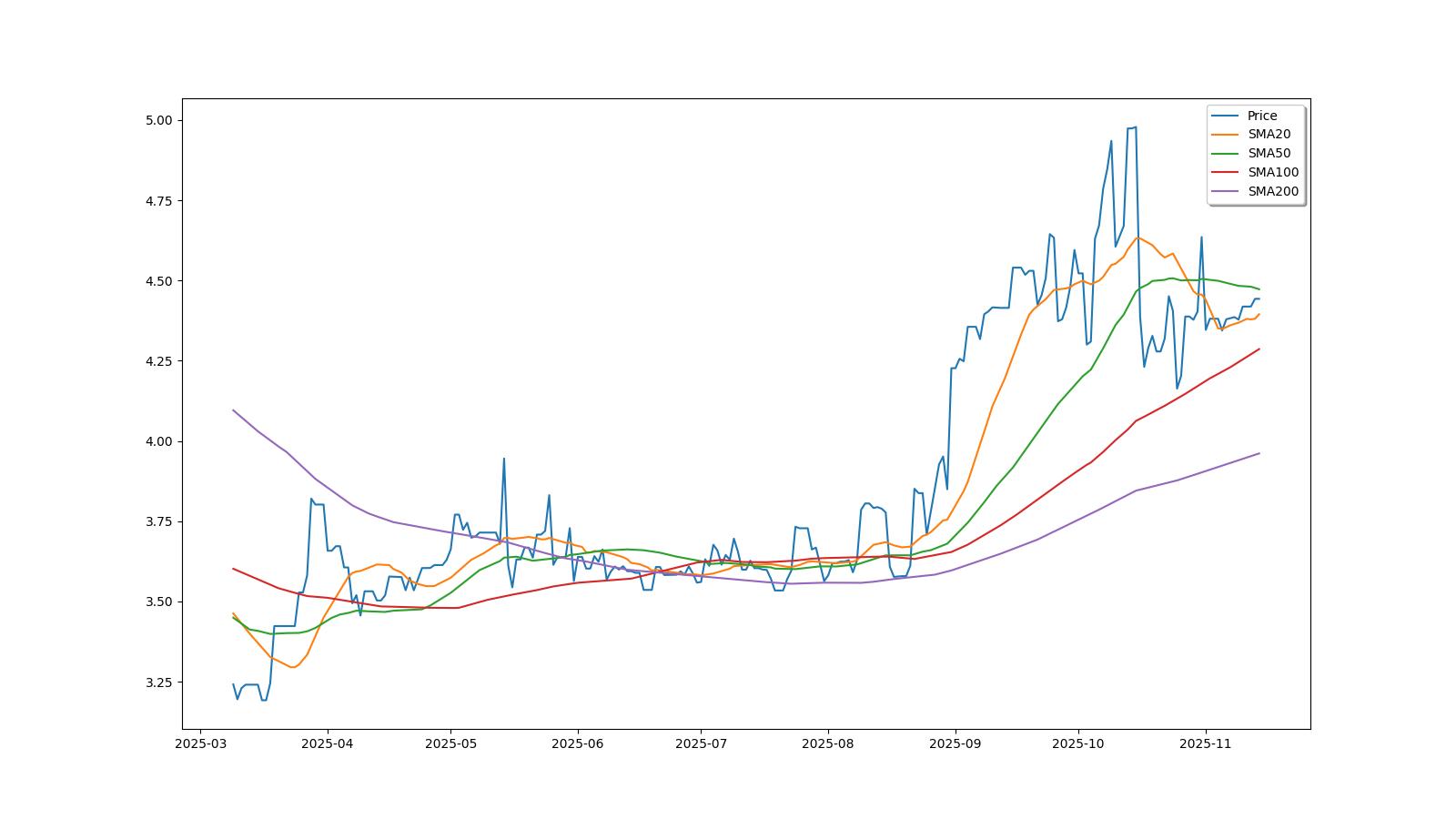 Mt Pelerin Shares Simple Moving Averages