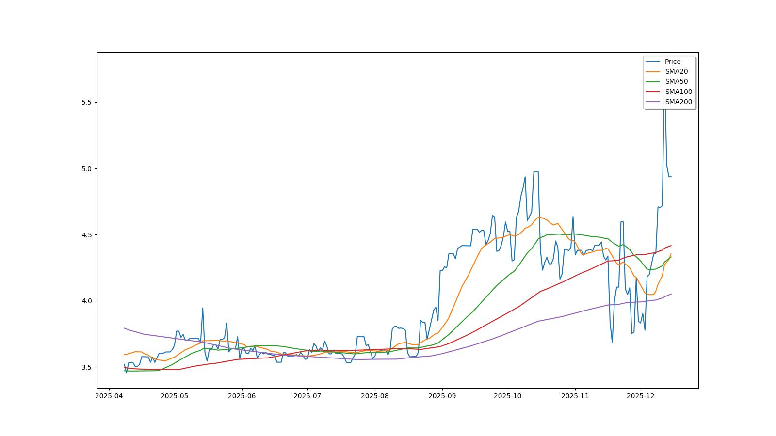 Mt Pelerin Shares Simple Moving Averages