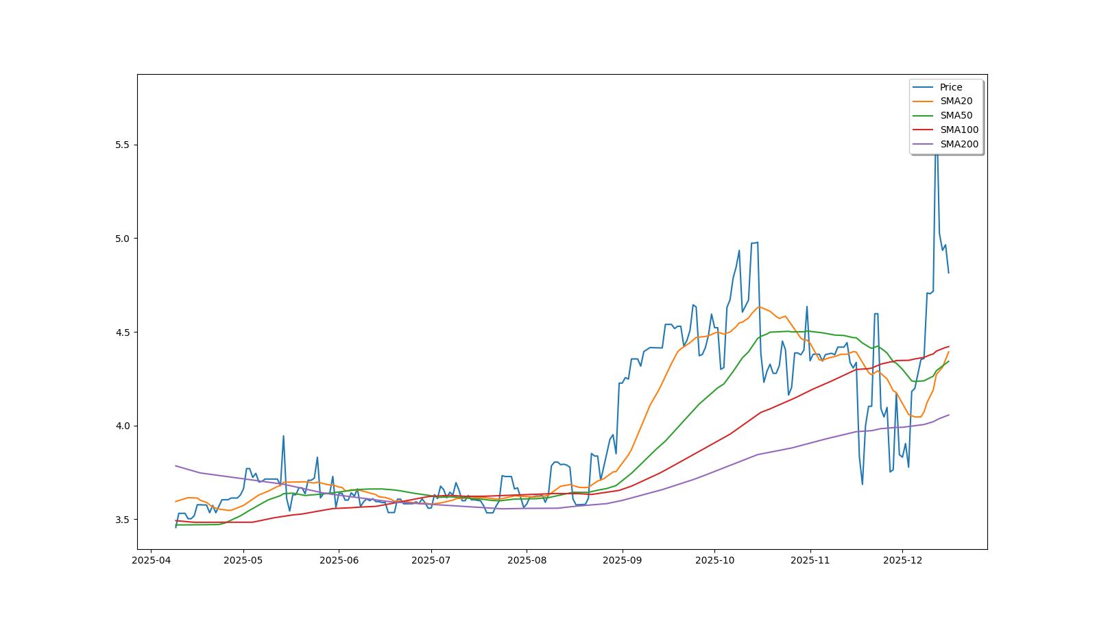 Mt Pelerin Shares Simple Moving Averages