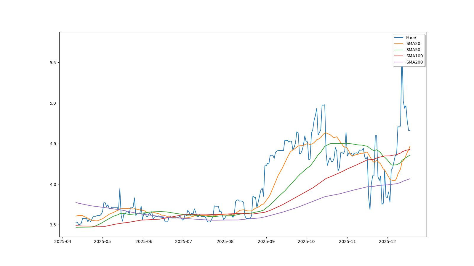Mt Pelerin Shares Simple Moving Averages