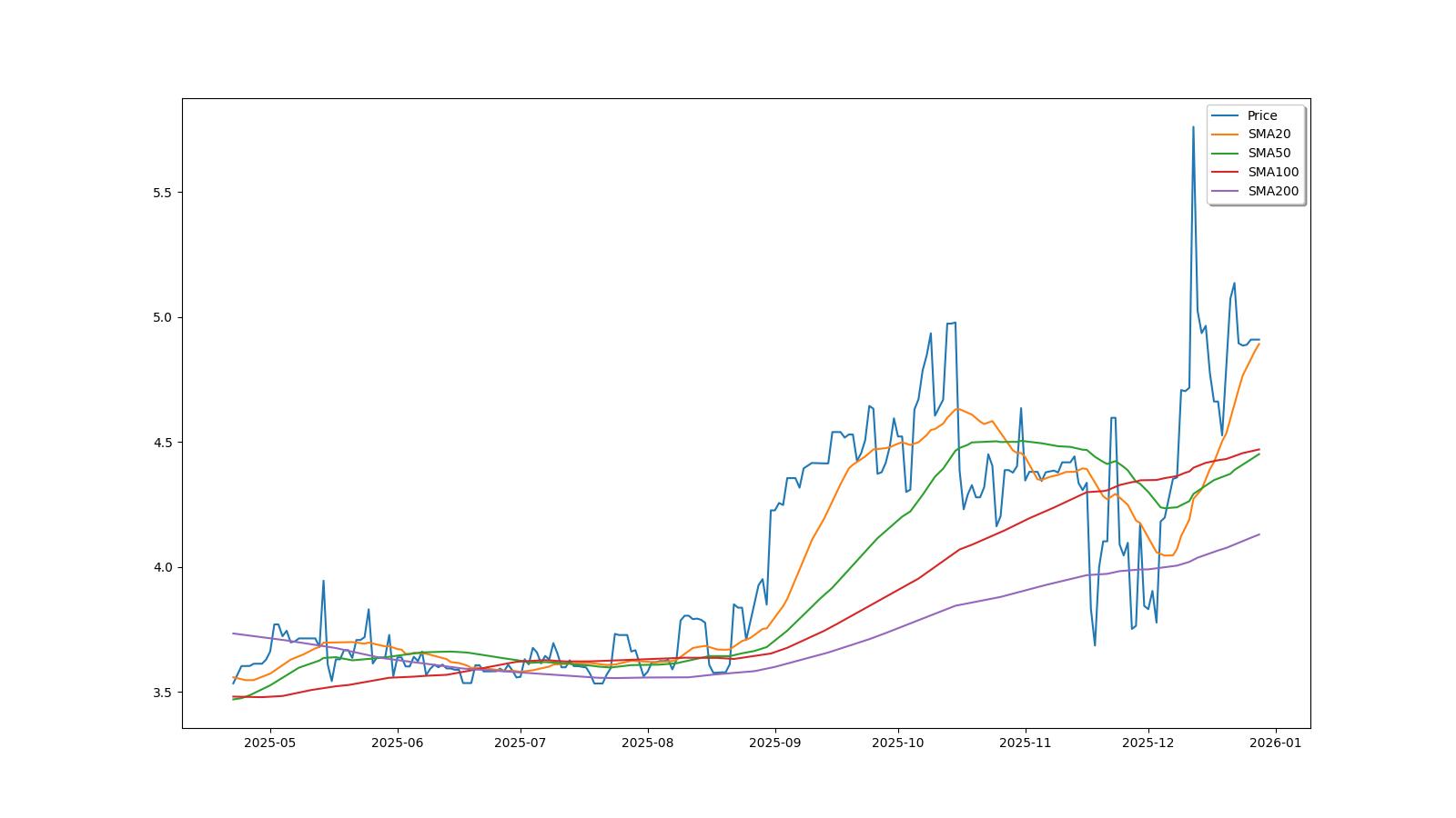 Mt Pelerin Shares Simple Moving Averages