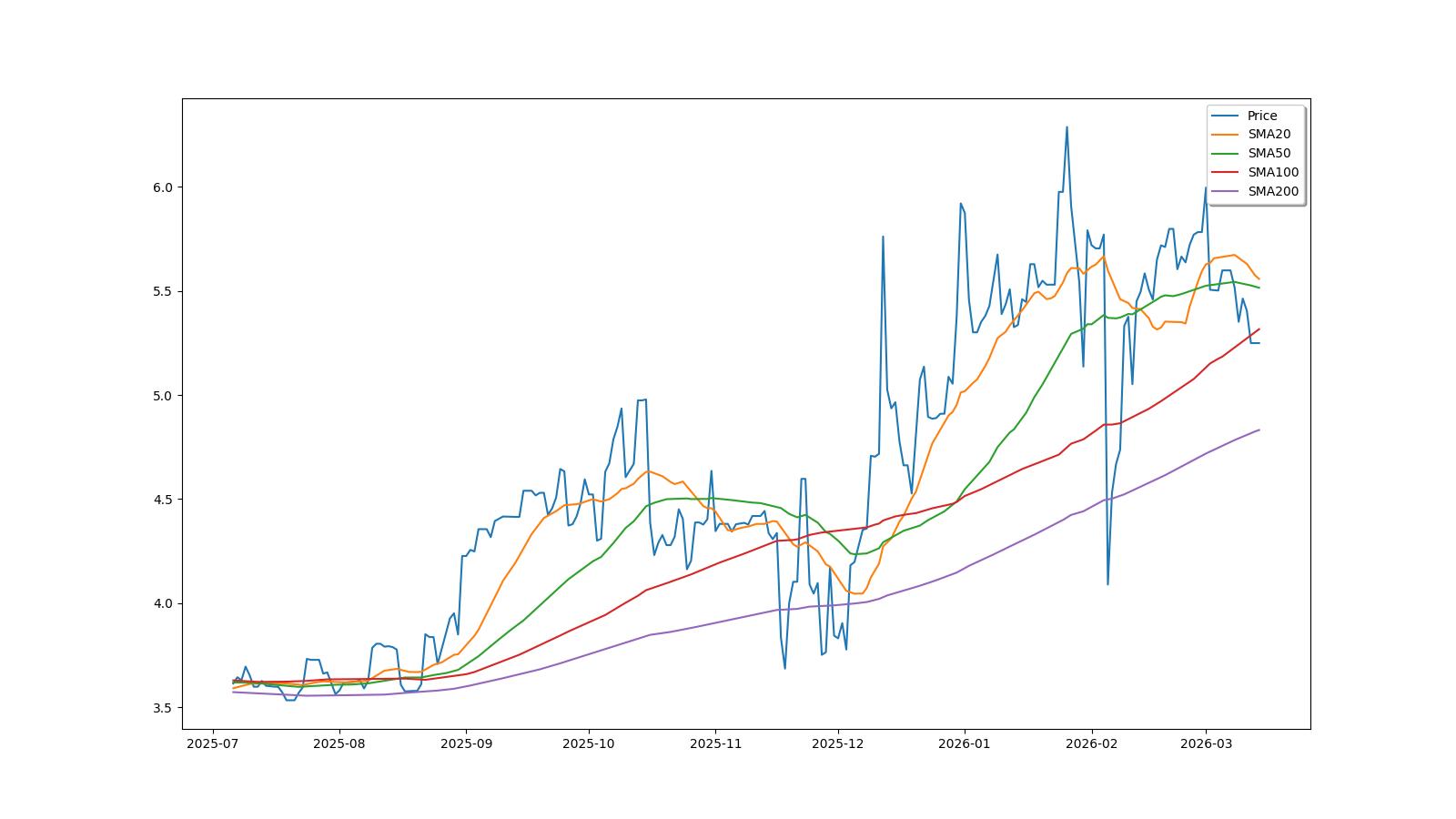 Mt Pelerin Shares Simple Moving Averages