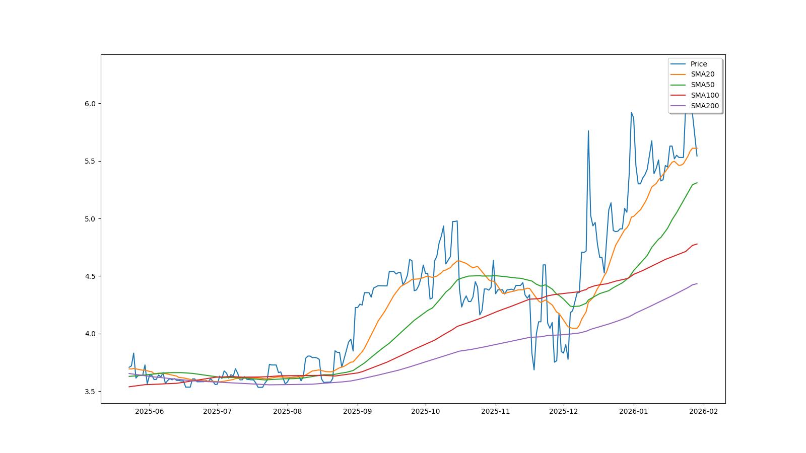 Mt Pelerin Shares Simple Moving Averages