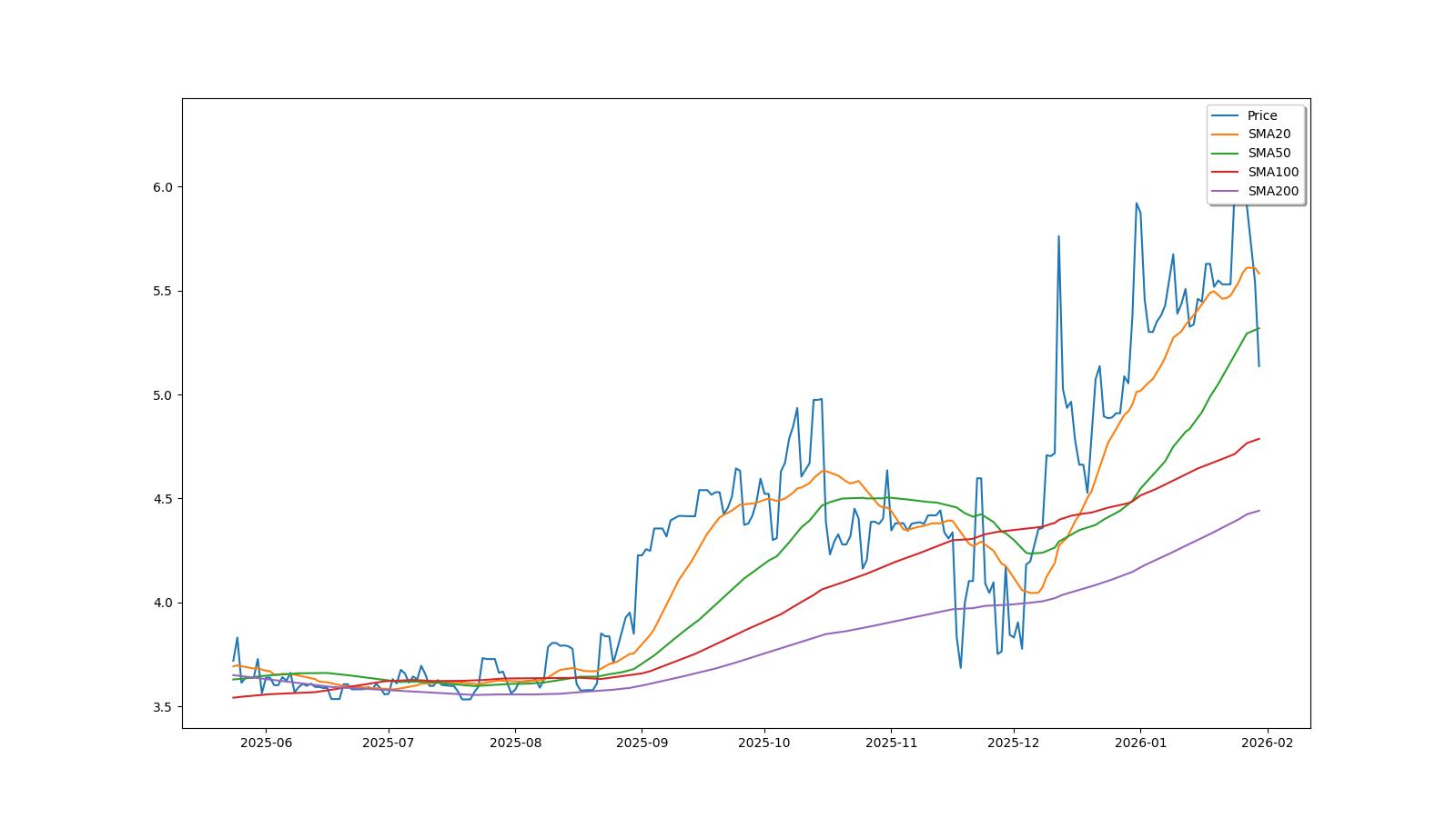 Mt Pelerin Shares Simple Moving Averages
