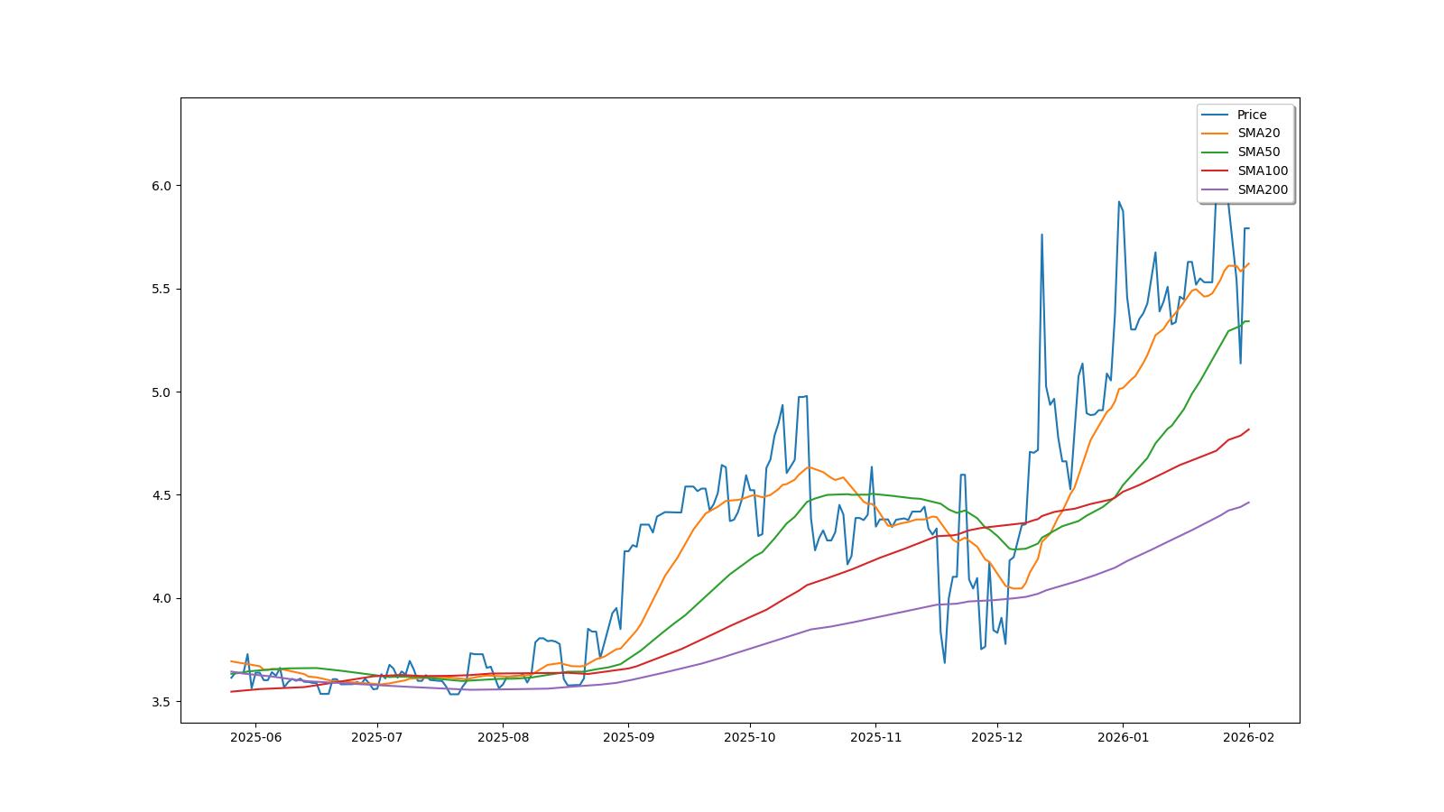 Mt Pelerin Shares Simple Moving Averages
