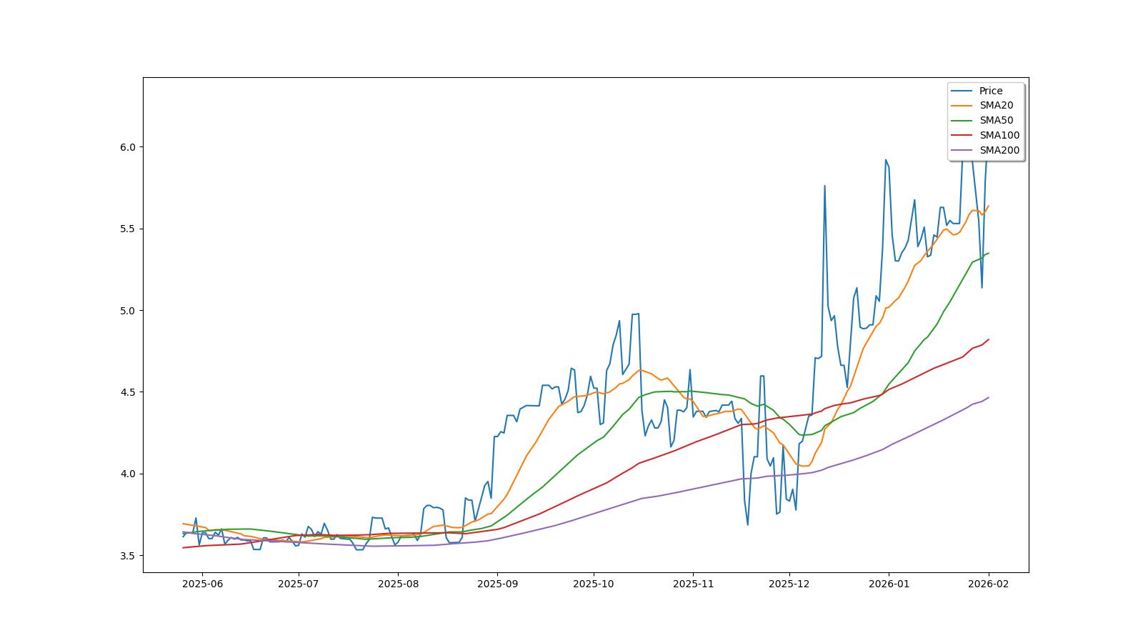 Mt Pelerin Shares Simple Moving Averages