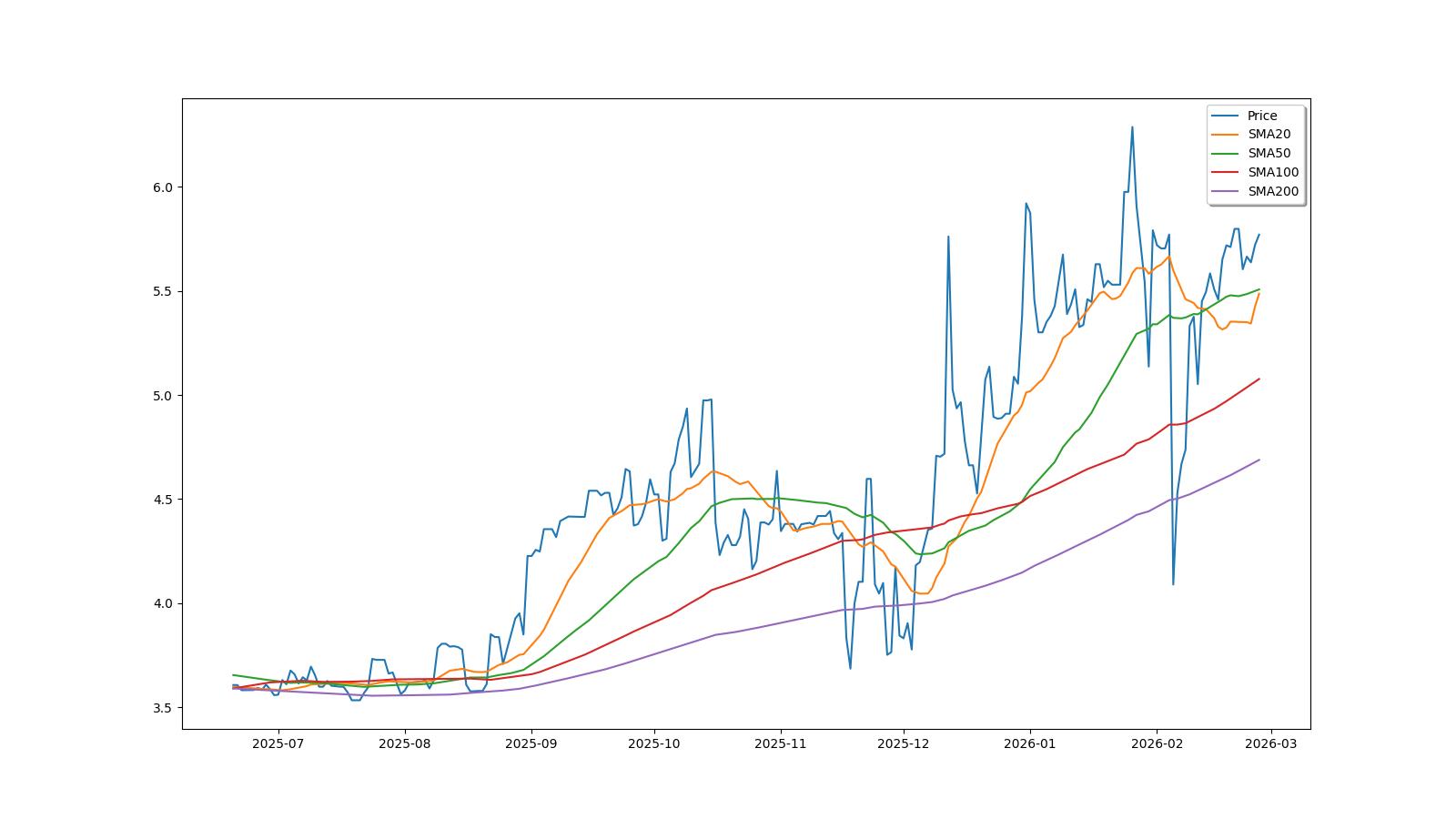 Mt Pelerin Shares Simple Moving Averages