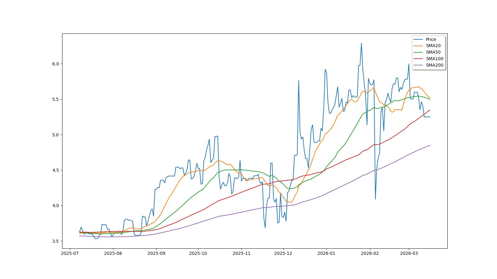 Mt Pelerin Shares Simple Moving Averages