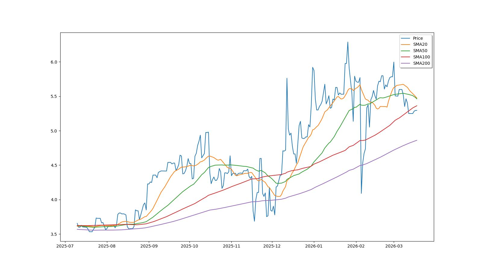 Mt Pelerin Shares Simple Moving Averages