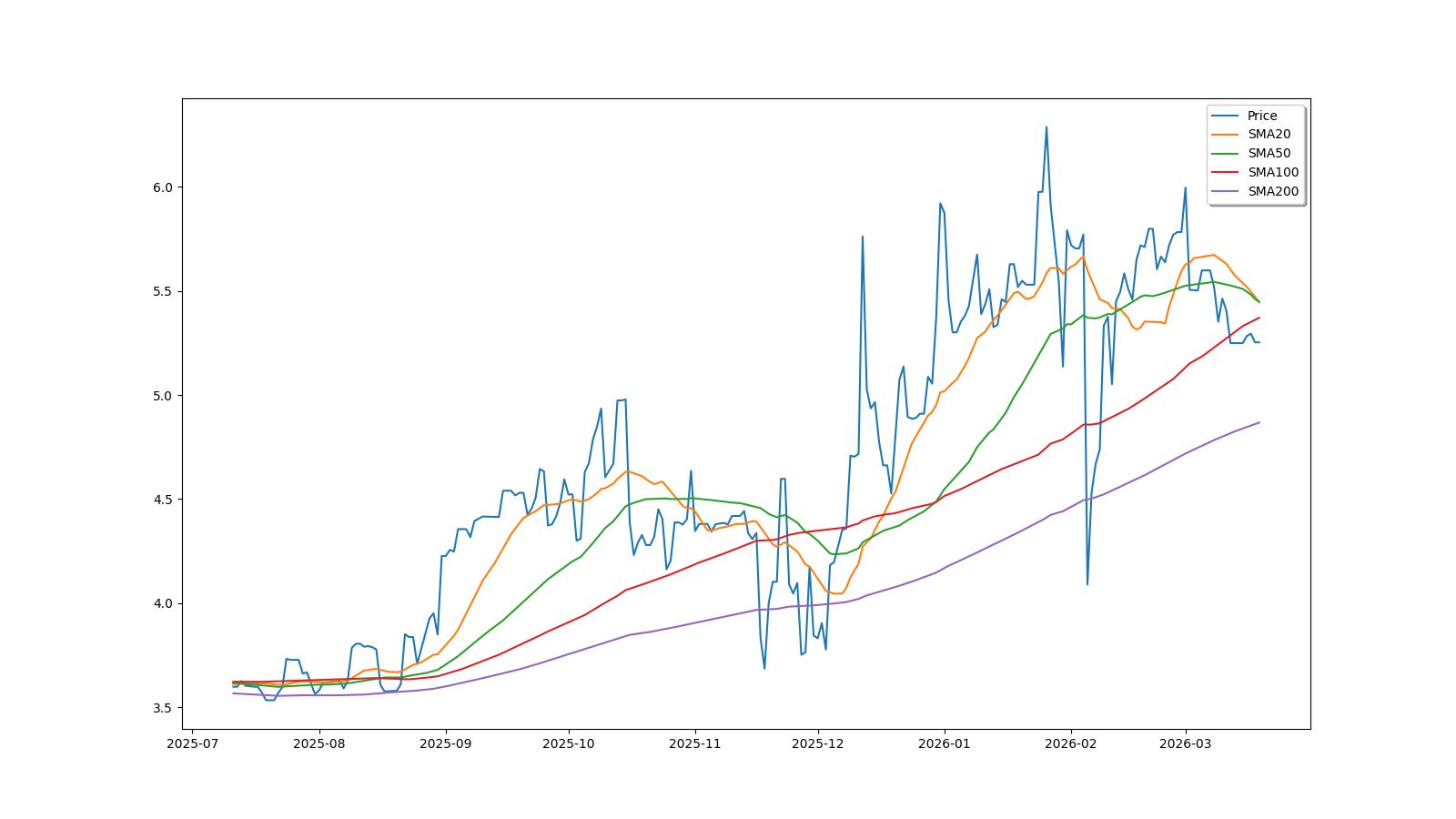 Mt Pelerin Shares Simple Moving Averages