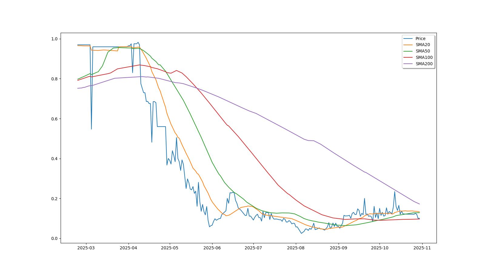 MTH Network Simple Moving Averages