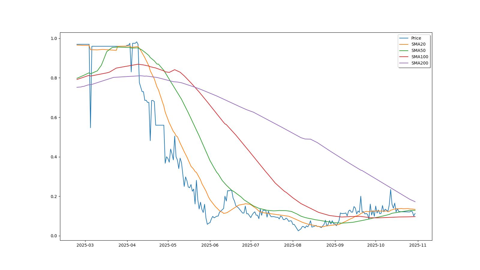 MTH Network Simple Moving Averages