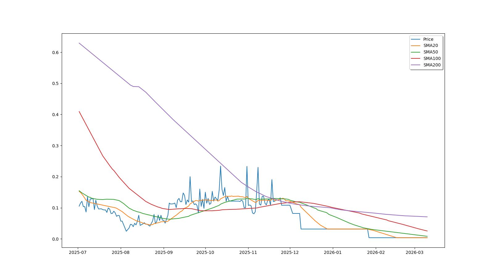 MTH Network Simple Moving Averages