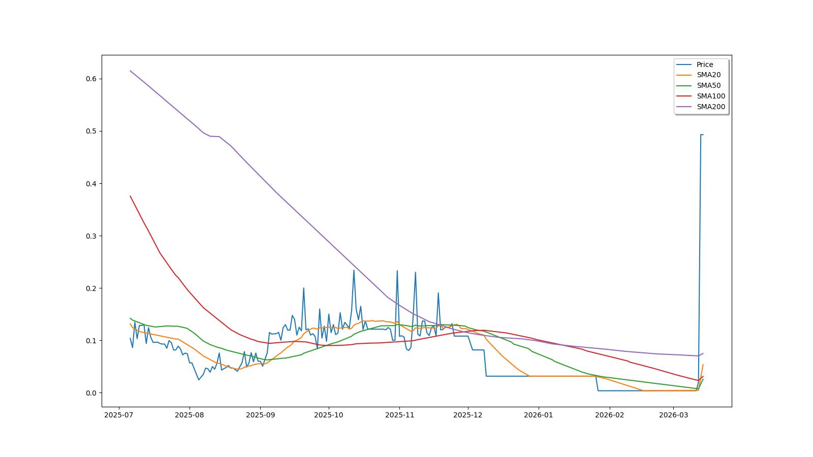 MTH Network Simple Moving Averages