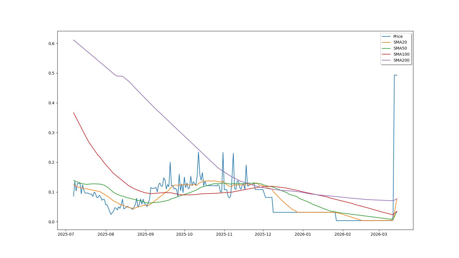 MTH Network Simple Moving Averages