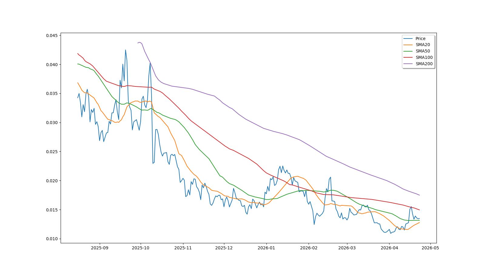 Mubarak Simple Moving Averages