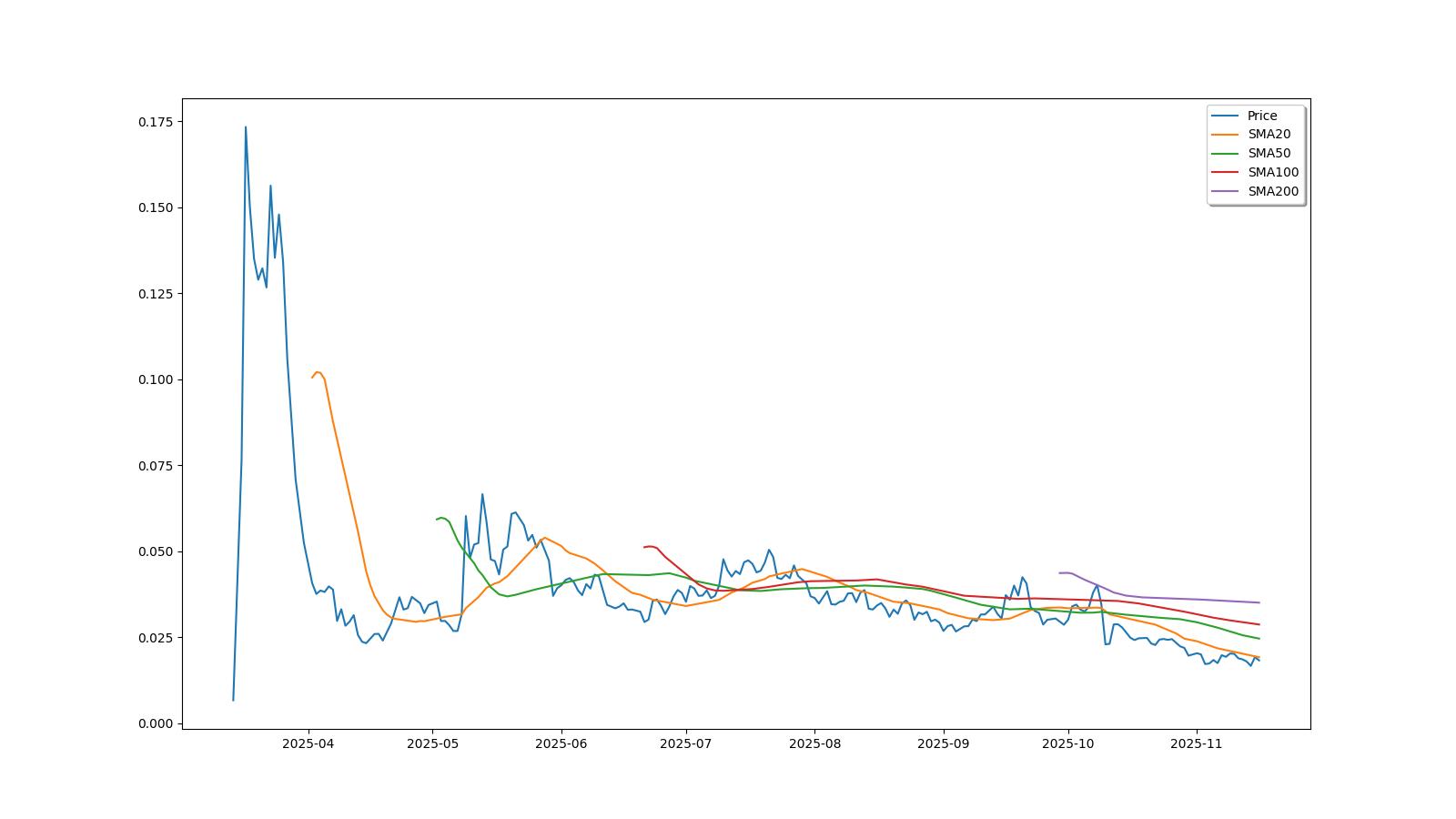 Mubarak Simple Moving Averages