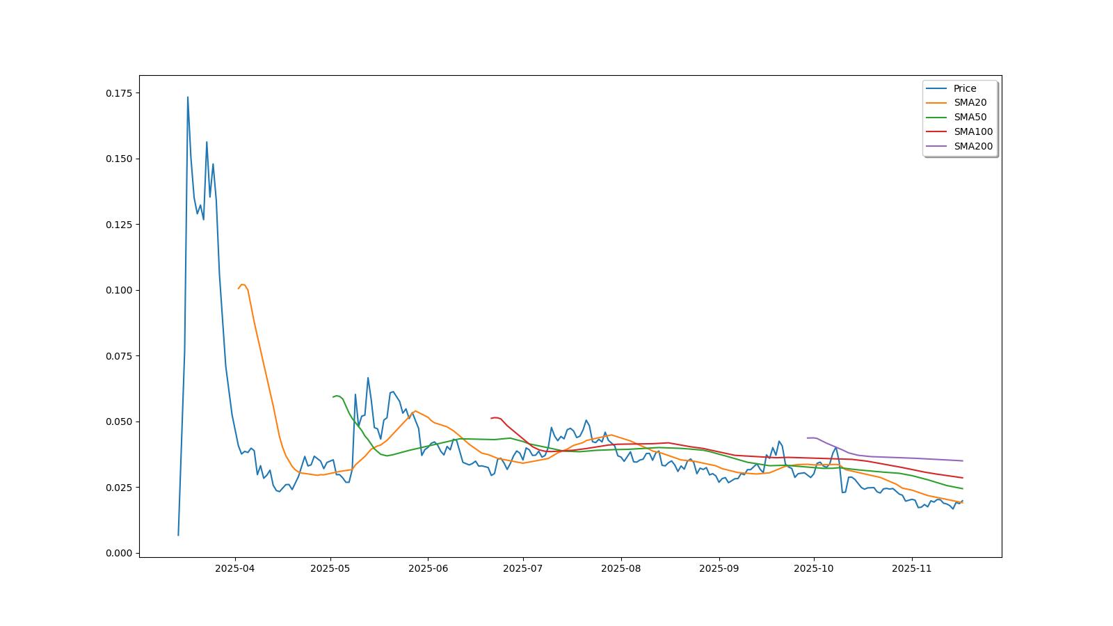 Mubarak Simple Moving Averages